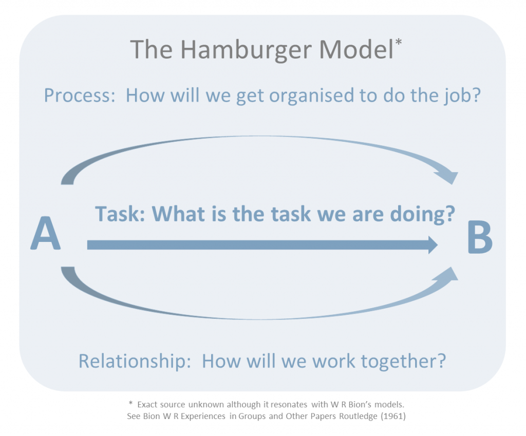 Hamburger Model | Debbie Jackson-Cole | Facilitator & Linguist ...